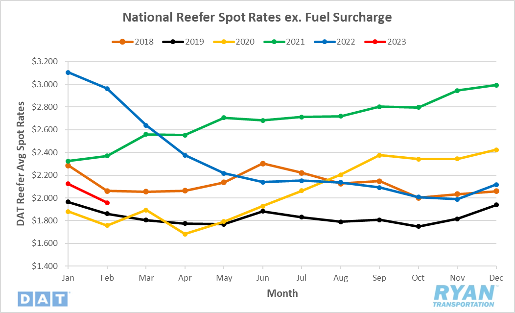 March 2023 Industry Update | Ryan Transportation