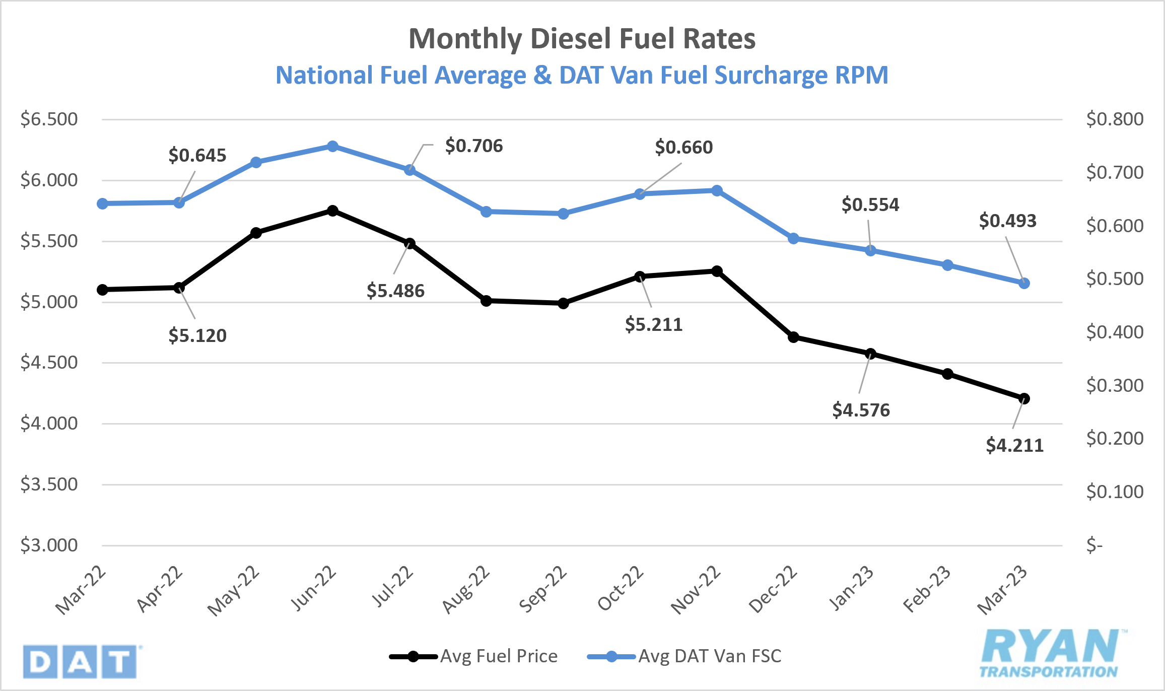 April 2023 Industry Update | Ryan Transportation